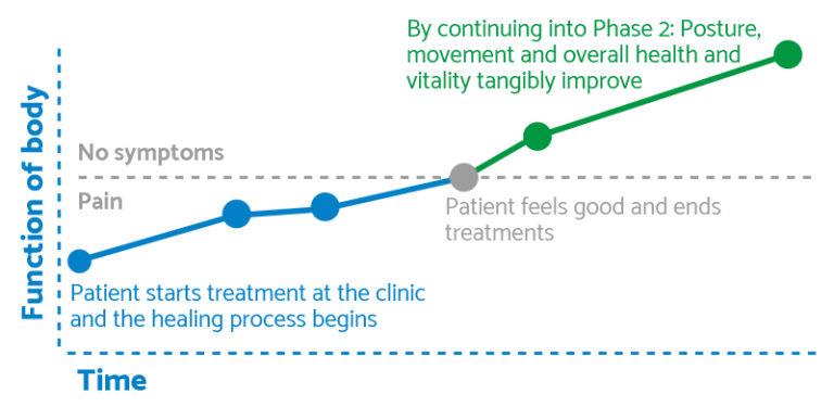 Three phases of treatment - Bliss Clinic